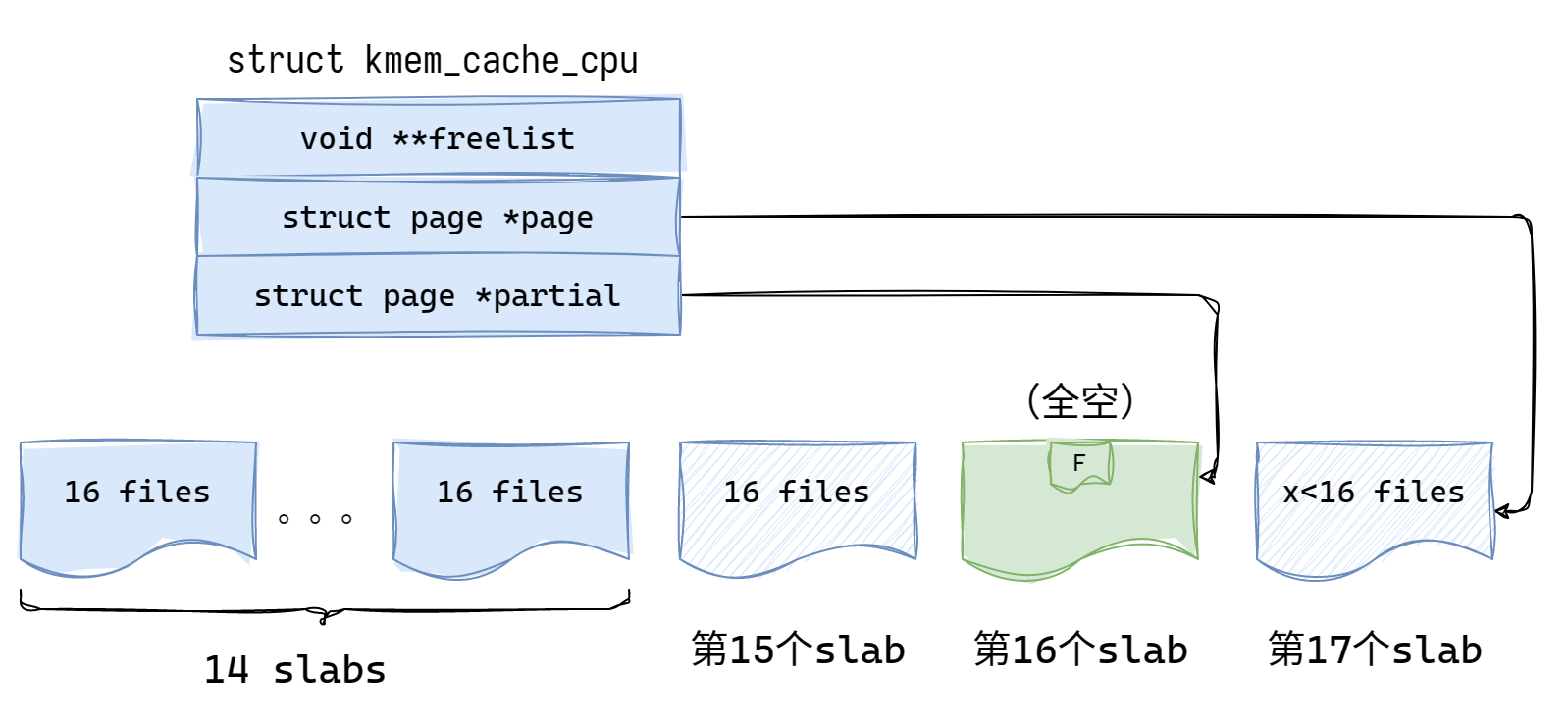 Cross Cache Attack技术细节分析